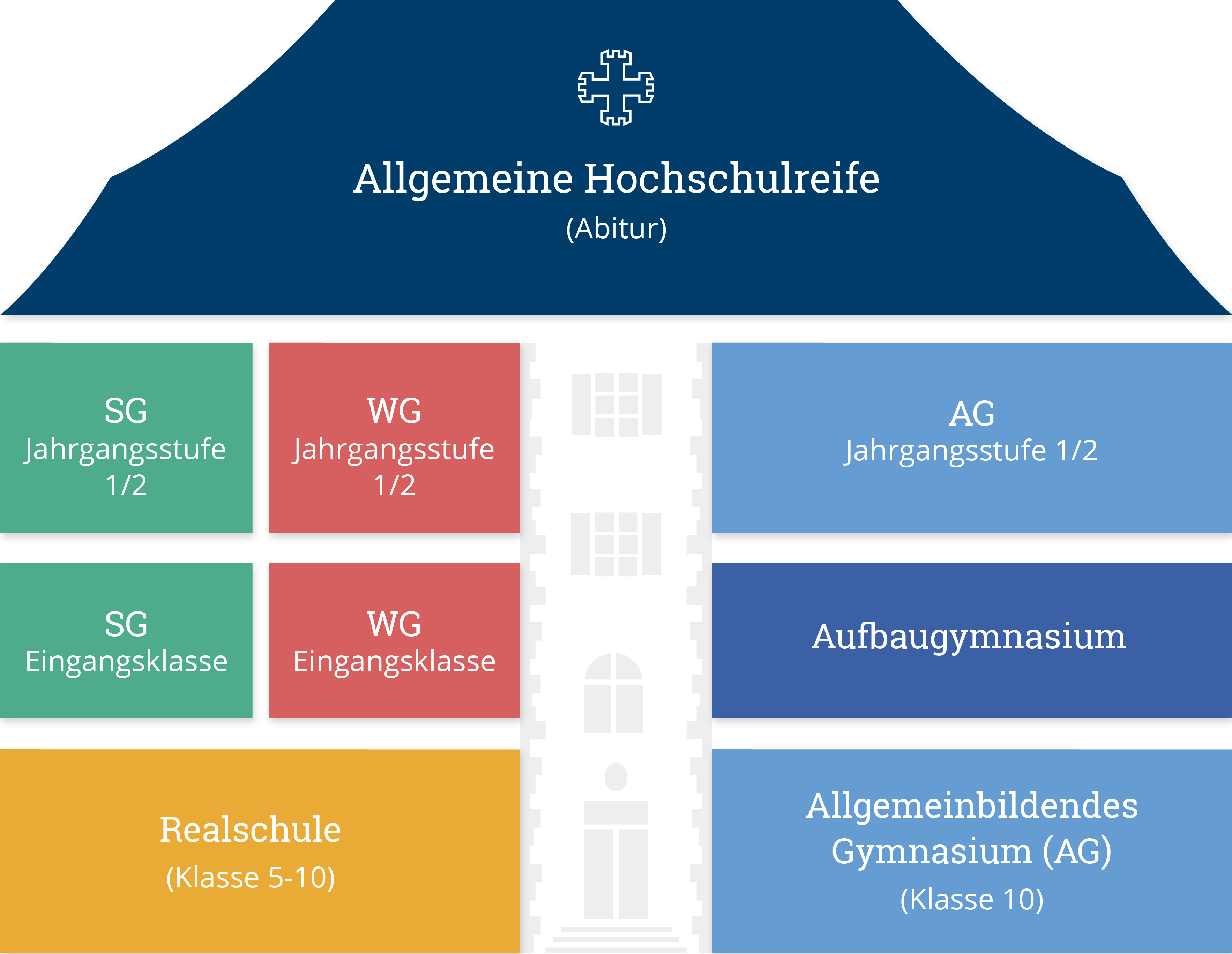 Schularten - Schloss Gaienhofen - Fünf Schularten unter einem Dach